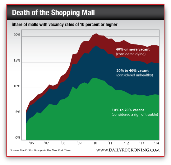 Dead Malls Of America: Here’s How To Play It… | Financial Markets ...