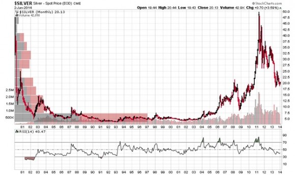 Silver Price Charts and Other Factors Say Now is Time to Buy (Part 2 ...