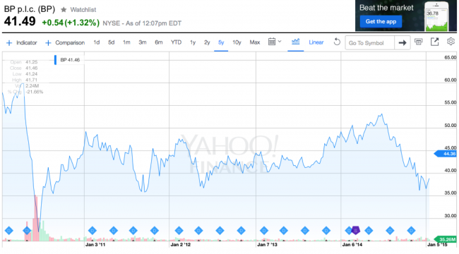 BPChart - The Daily Reckoning